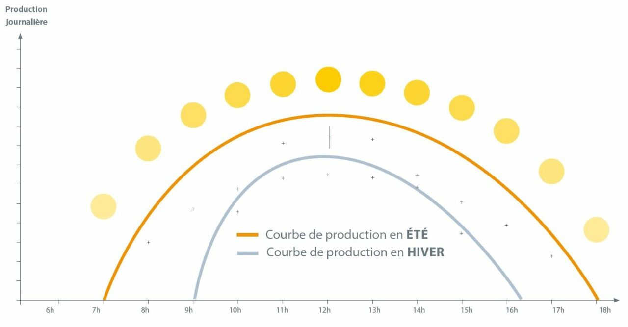 Énergie solaire - Pil'Poêle Solar
